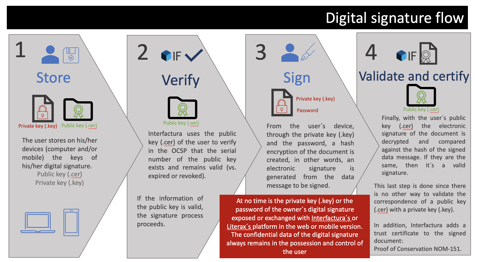 Private data of online signatures – Interfirma English